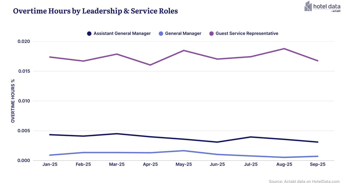 New 2025 Hotel Labor Costs & Trends Report Finds Operators Improve ...