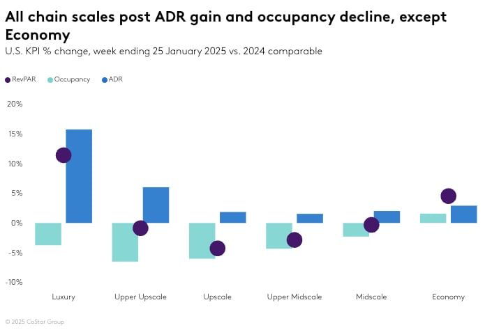 STR Weekly Insights: 19-25 January 2025 - Hospitality Net
