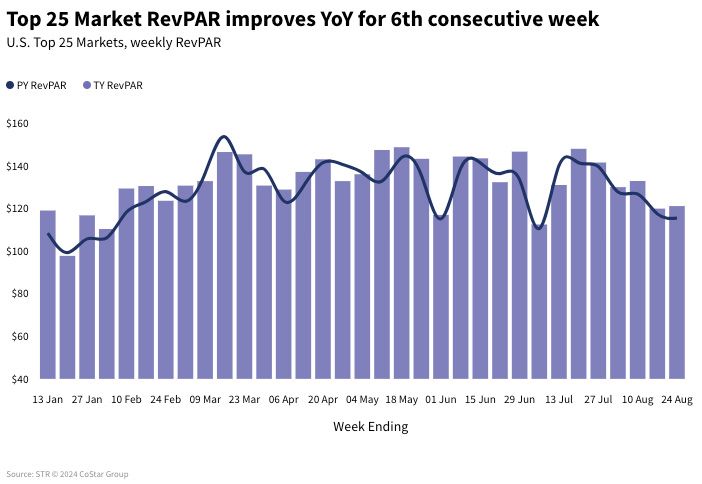STR Weekly Insights: 18-24 August 2024 - Hospitality Net