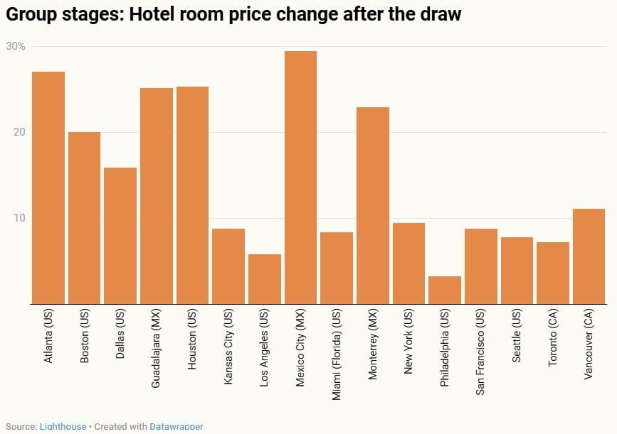 FIFA World Cup 2026 hotel prices: Data analysis of the post-draw surge ...