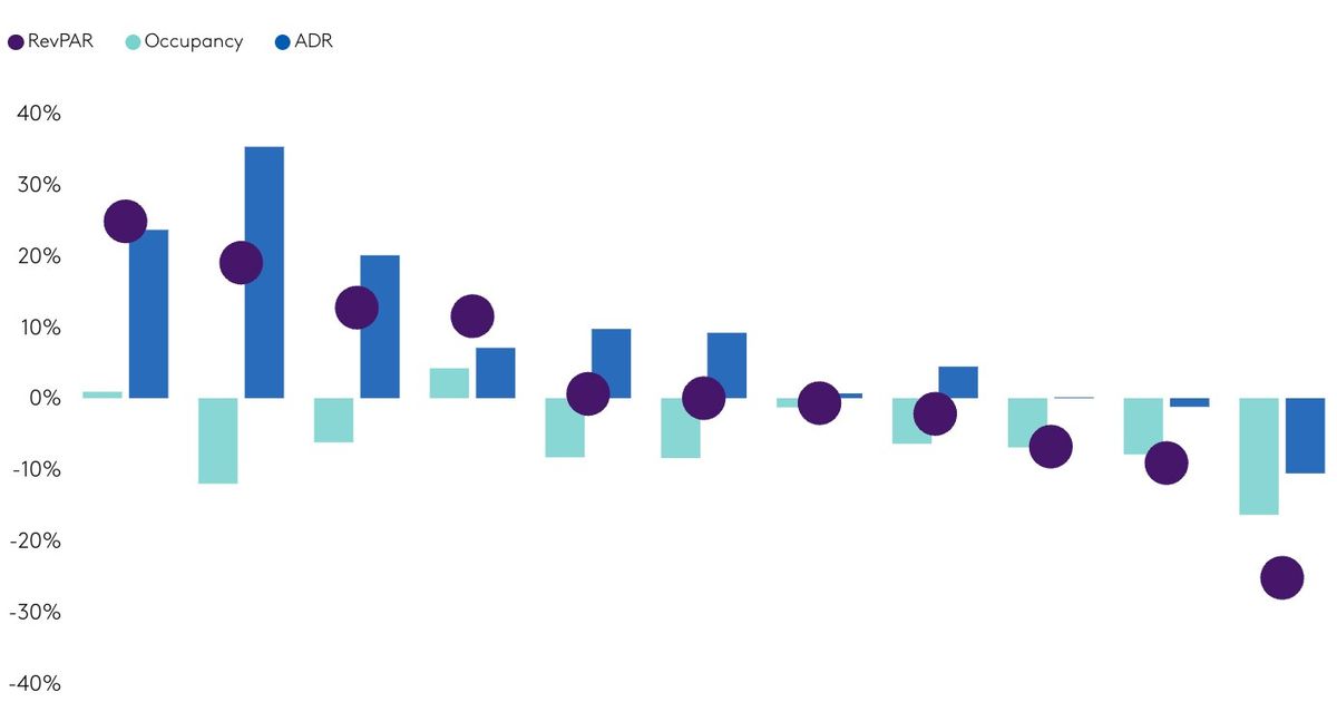 STR Weekly Insights: 5-11 January 2025 - Hospitality Net
