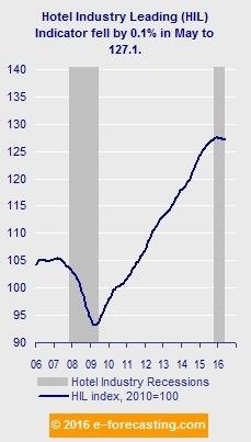 HIL: Predictive Analytics Point to 50% Probability for Recession ...