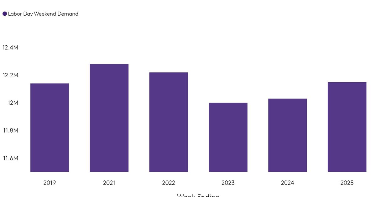 STR Weekly Insights: 24-30 August 2025 - Hospitality Net