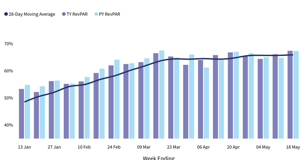 STR Weekly Insights: 12-18 May 2024 - Hospitality Net