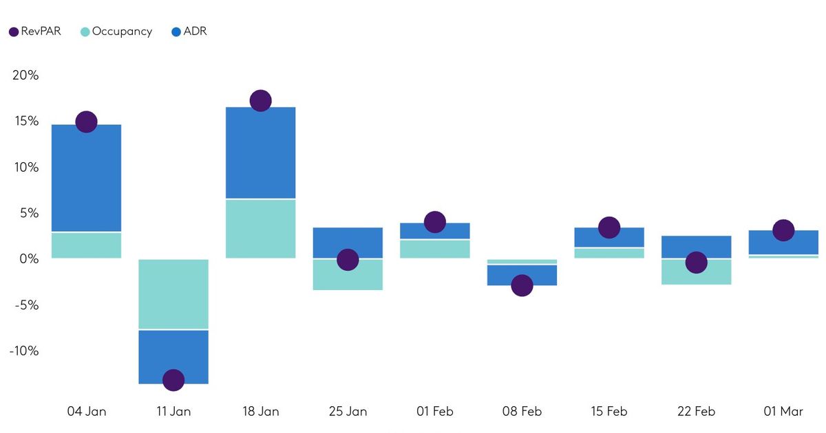 STR Weekly Insights: 23 February – 1 March 2025 - Hospitality Net