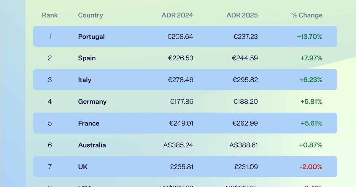 Demand for Easter Accommodation Climbs 16.8%: SiteMinder - Hospitality Net