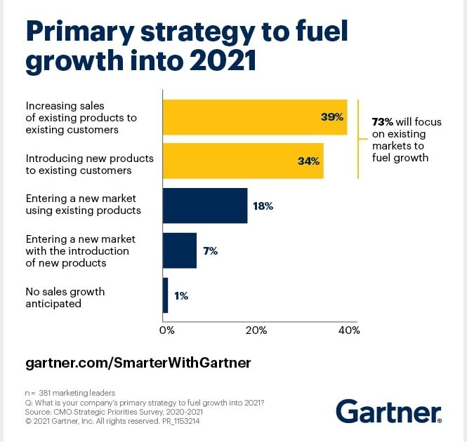 Gartner Survey Shows 73% of CMOs Will Fall Back on Low Risk, Low Return ...