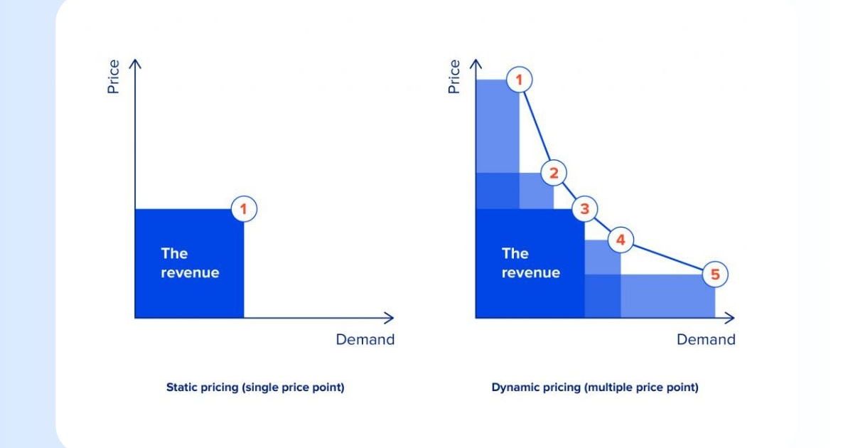 Hotel dynamic pricing: Definition, examples, and strategies to use ...