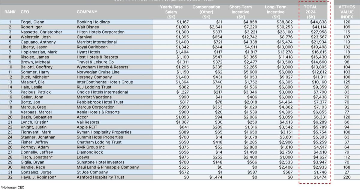 CEO Pay in Hospitality 2025 - Hospitality Net