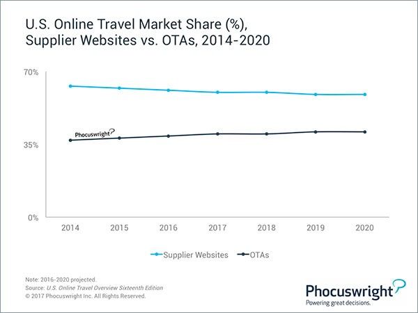 Hotel and Mobile Boost OTA Online Bookings - Hospitality Net