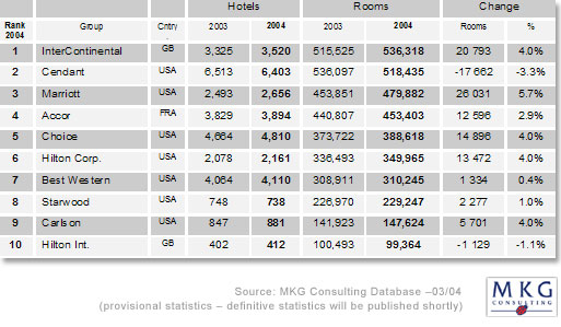 InterContinental Hotels Group, New World Leader In The Hotel Industry ...
