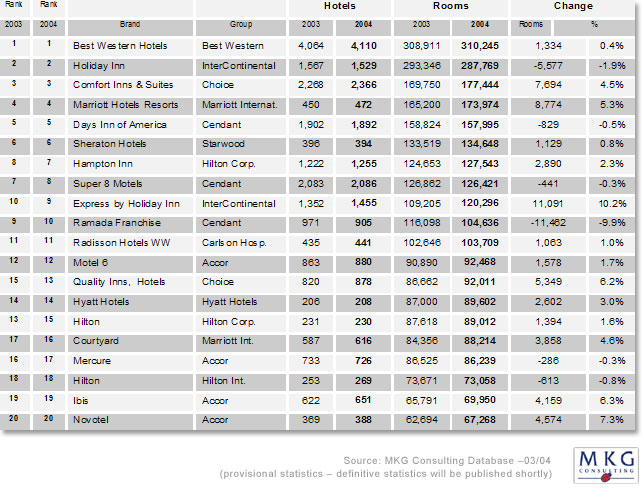InterContinental Hotels Group, New World Leader In The Hotel Industry ...