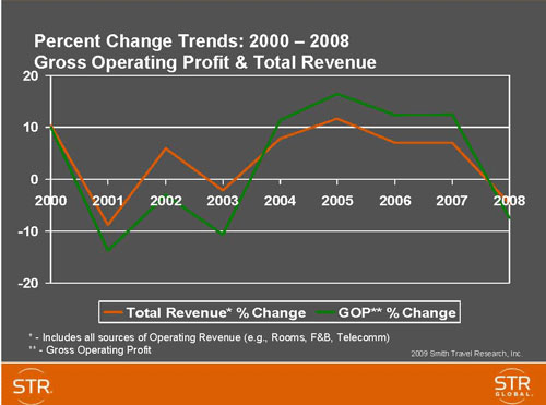 US full-service hotels operating expense trends | Smith Travel Research