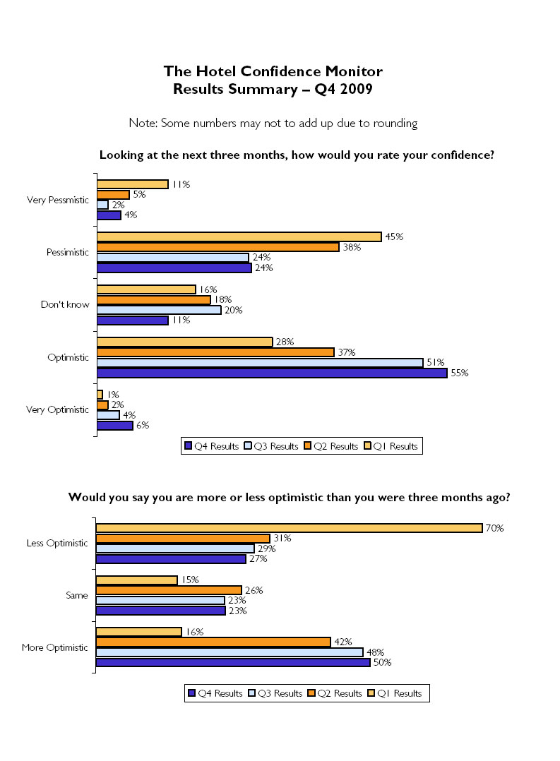 The UK Hotel Confidence Monitor by TRI Hospitality Consulting – Q4 2009