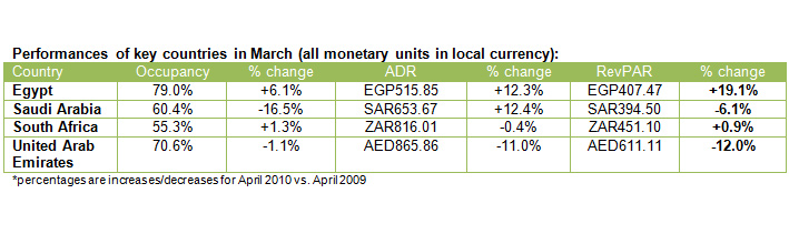 STR Global posts Middle East/Africa April 2010 results