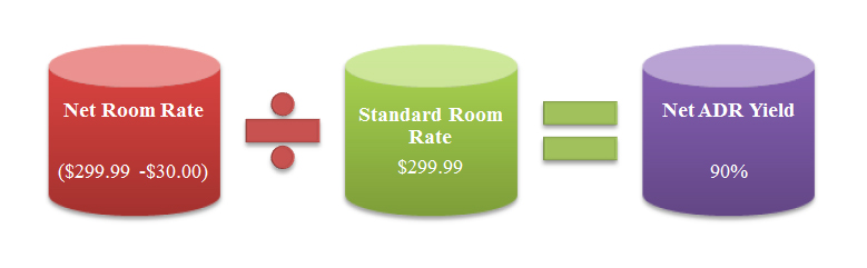 Net ADR Yield: A New Tool For The Thoughtful Revenue Manager’s Channel ...