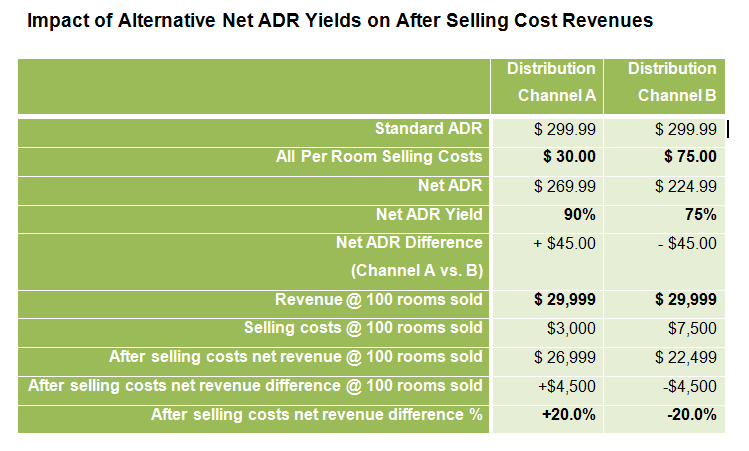 Net ADR Yield: A New Tool For The Thoughtful Revenue Manager’s Channel ...