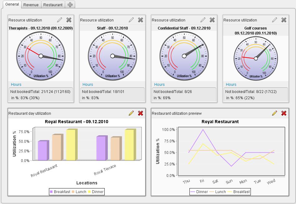 Having an eye on your spa´s economic performance