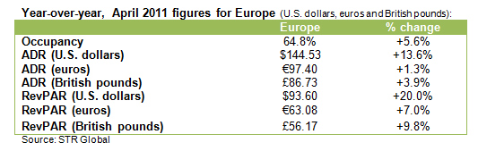 STR Global posts April 2011 results for Europe