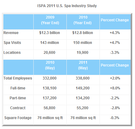 ISPA Releases New U.S. Spa Industry Statistics