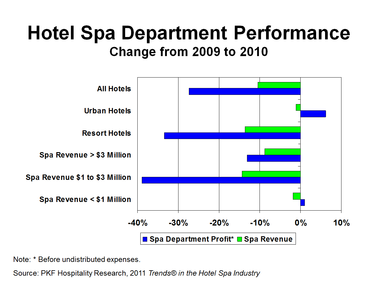 Hotel Spas Lag Industry Recovery | By Andrea Foster – Hospitality Net