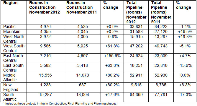STR reports US hotel pipeline for November 2012