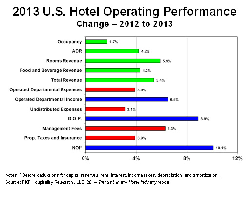 U.S. Hotels In Profitability Sweet Spot: Double-Digit Gains In NOI ...