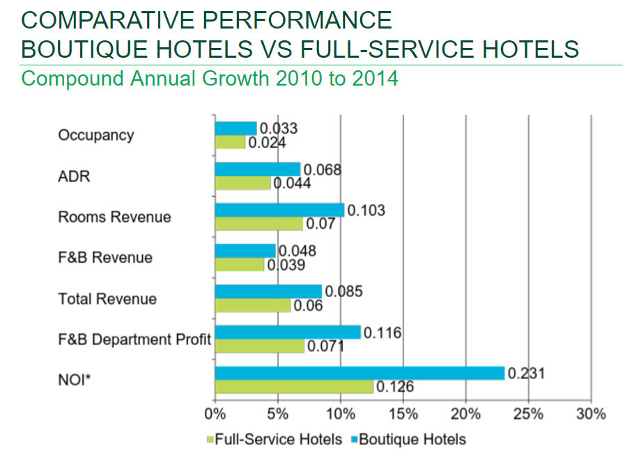 Bucking Trends Boutique Hotels with Food and Beverage | By Robert ...