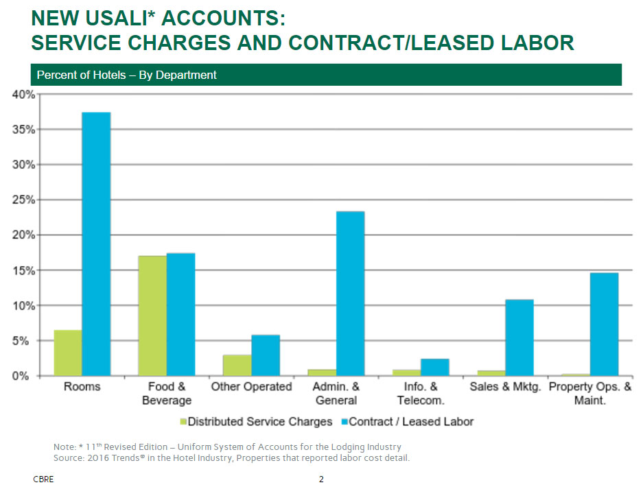 USALI Changes Offer New Benchmarks | By Robert Mandelbaum