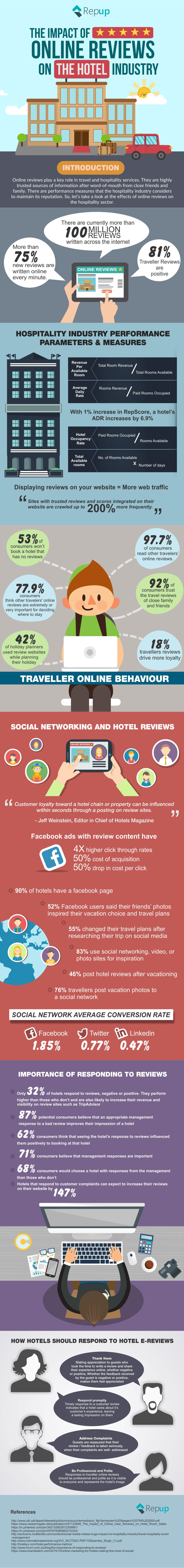 The Impact of Online Reviews on the Hospitality Industry [Infographic ...