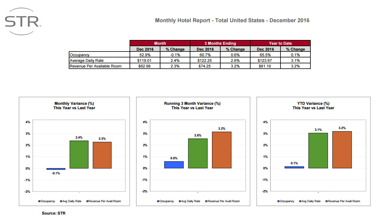 STR: US hotel performance for December 2016