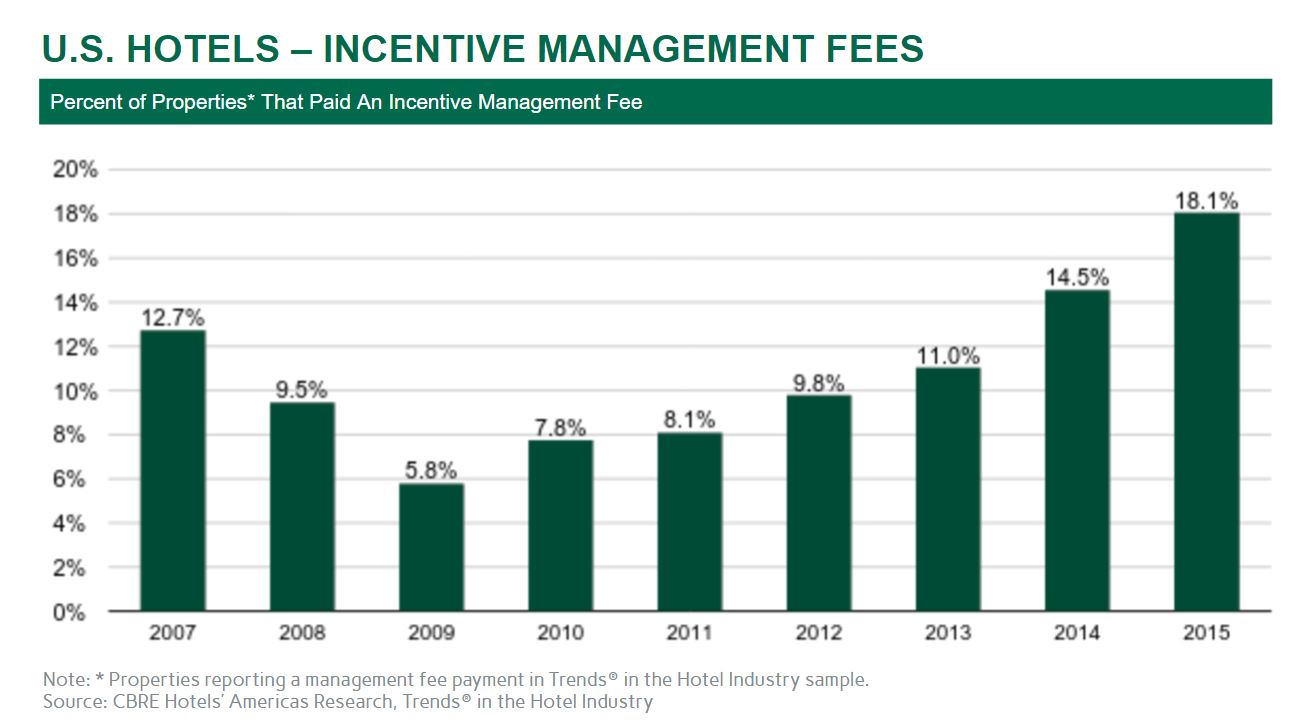 Management Fees – A Growing Expense | By Robert Mandelbaum