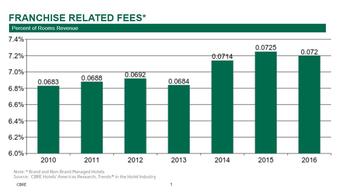 An Analysis Of Franchise Fees | By Robert Mandelbaum – Hospitality Net