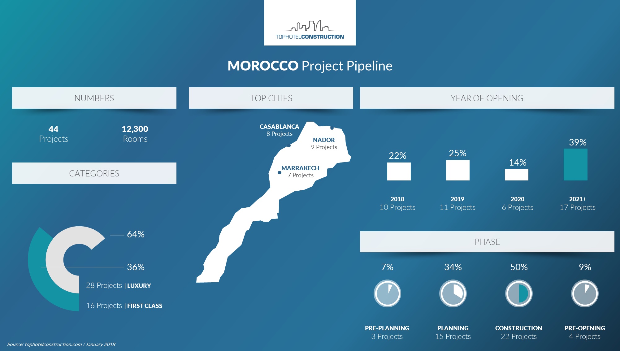 Morocco’s Project Pipeline has a promising future [INFOGRAPHIC ...