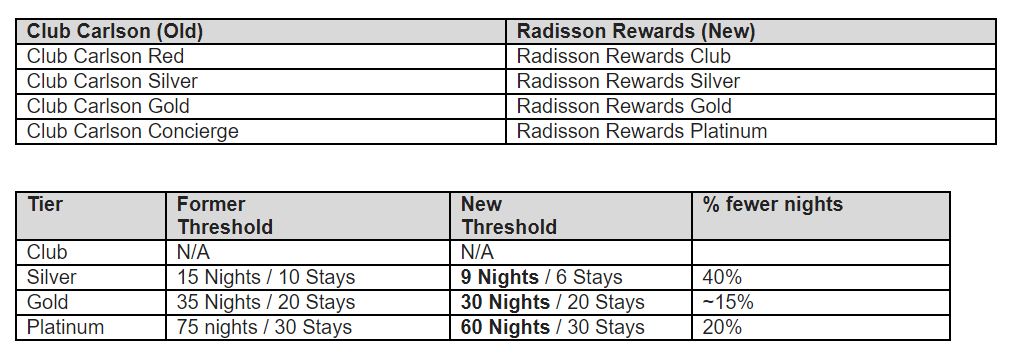 Radisson Rewards is Radisson Hotel Group's refreshed loyalty program