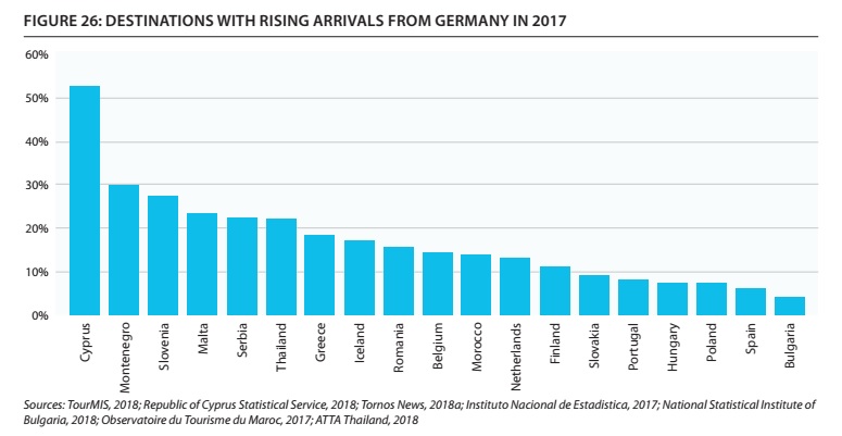 Germany’s outbound market will have its best performance in years in 2018
