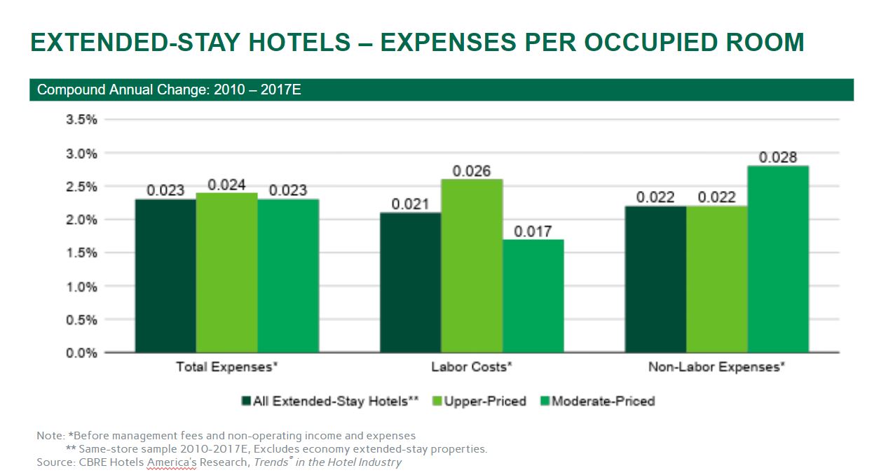 Extended-Stay Hotels Growth or Performance? | By Robert Mandelbaum