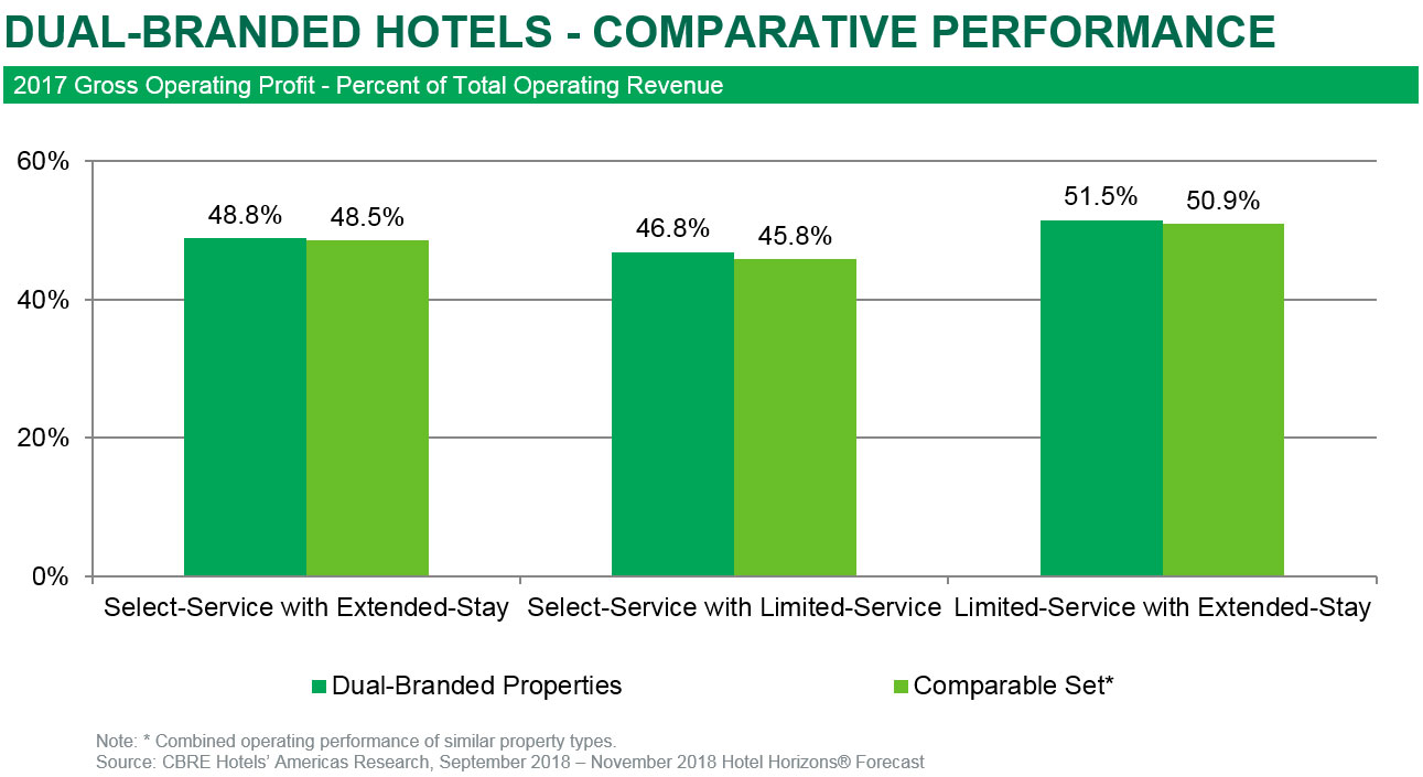 Dual-branded Hotels: Beware Expectations Of Significant Operating ...