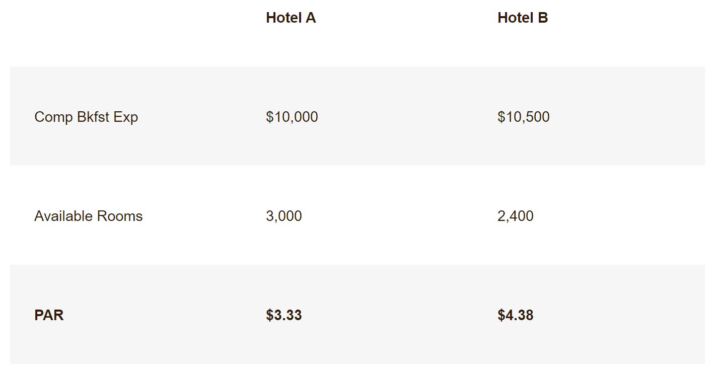 PAR or POR? A Guide to Interpreting Hotel Operational Ratios | By Laura ...