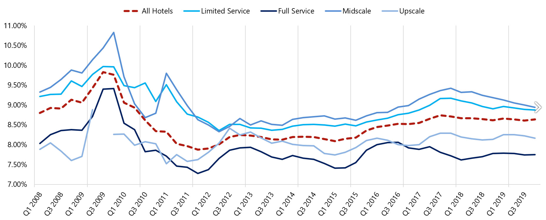 Hotel Values Moderate, Cap Rates Stable | By Suzanne R. Mellen