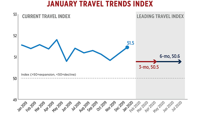 Travel Trends Index: Int'l Inbound Travel to Plummet 6% Over Next Three ...