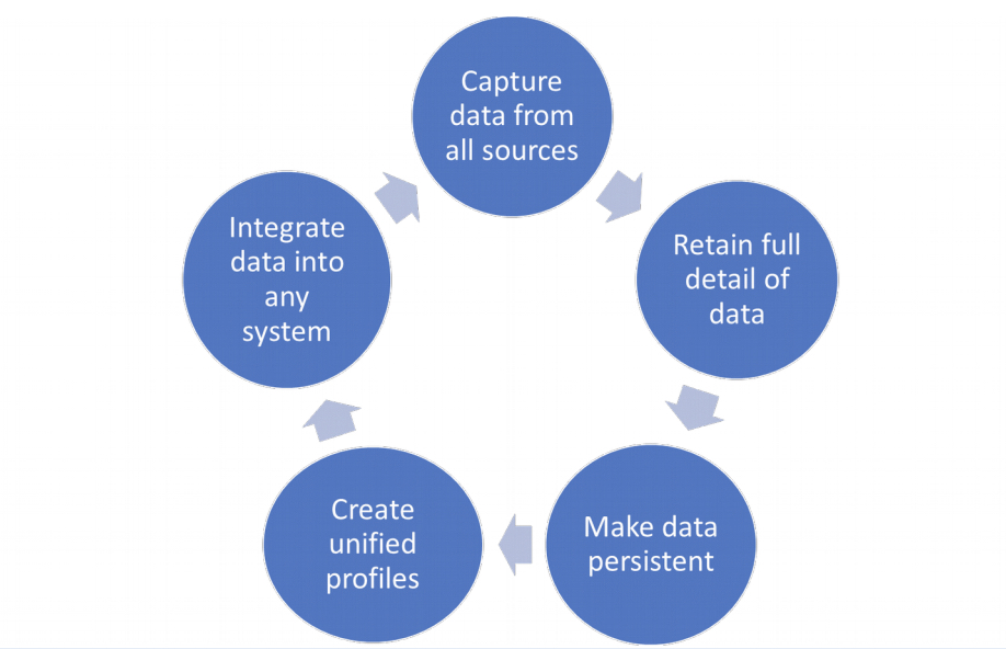 Ireckonu: Hospitality’s First Customer Data Platform (CDP)