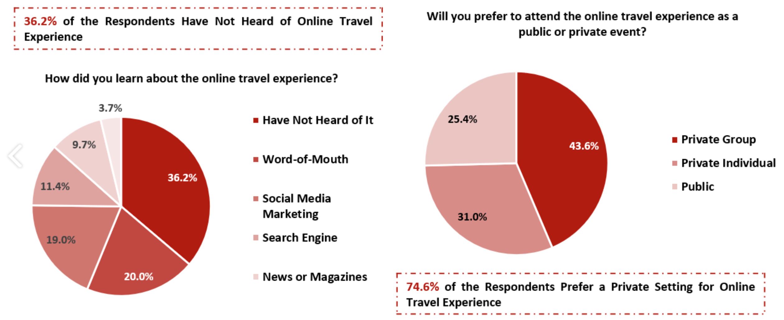 Virtual Tourism Sentiment Survey Response | By Hok Yean Chee, Chariss ...