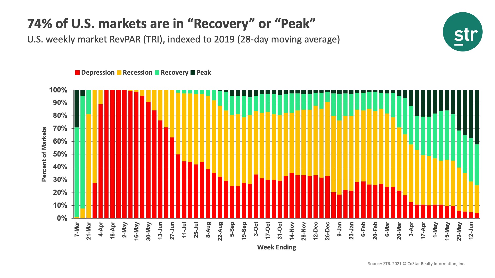 U.S. Market Recovery Monitor – 19 June 2021