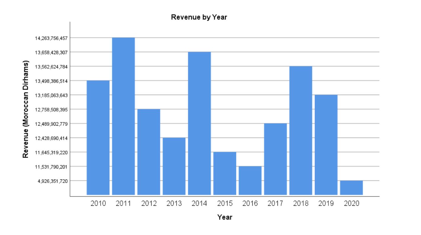 Pandemic Impact Severe On Moroccan’s Hotel Industry | By Rachel Mammen