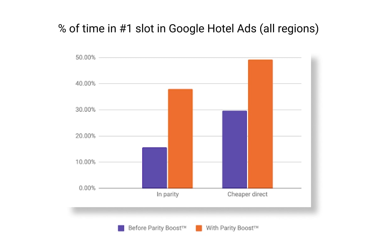 15 new ways to increase direct bookings: The best of Triptease product ...