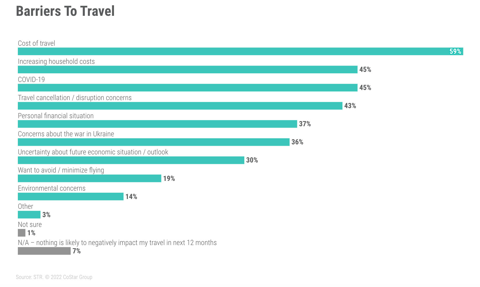 Travel sentiment improves despite higher prices, COVID-19 and travel ...