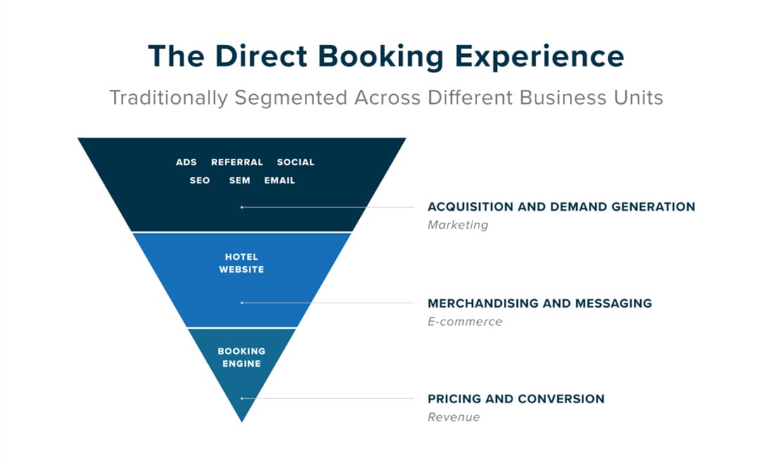How to Create Alignment From a Fragmented Booking Funnel | By Steffan ...
