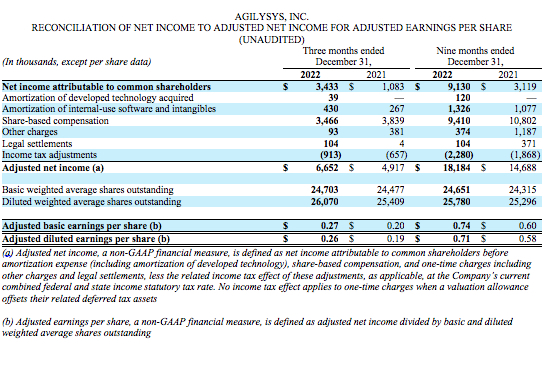 Agilysys Fiscal 2023 Third Quarter Revenue Rises 26.5% to Record $49.9M