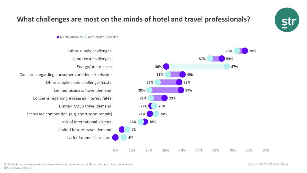 New STR survey reveals top hospitality industry challenges and strengths
